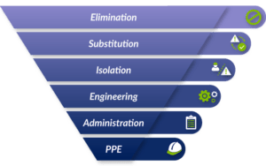 What is the Hierarchy of Control? - Cm3 Contractor Management