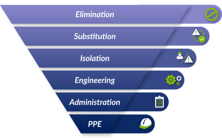 What is the Hierarchy of Control? - Cm3 Contractor Management